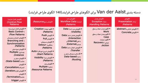 الگوهای طراحی فرایند Workflow Pattern Pptx