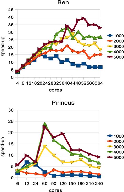 Figure 1 From Improving Linear Algebra Computation On Numa Platforms Through Auto Tuned Nested