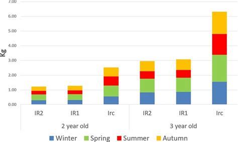Seasonal Growth Of Simulated Trees Download Scientific Diagram