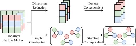 The Main Processes Of The Feature Correspondence Method Above And