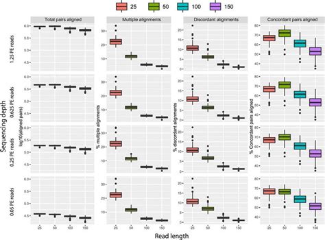 Analysis Of The Alignment Of The Simulated Datasets As A Function Of Download Scientific