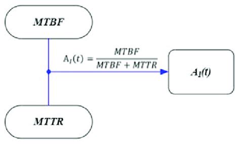 Correlation Between Reliability And Maintenance Download Scientific Diagram