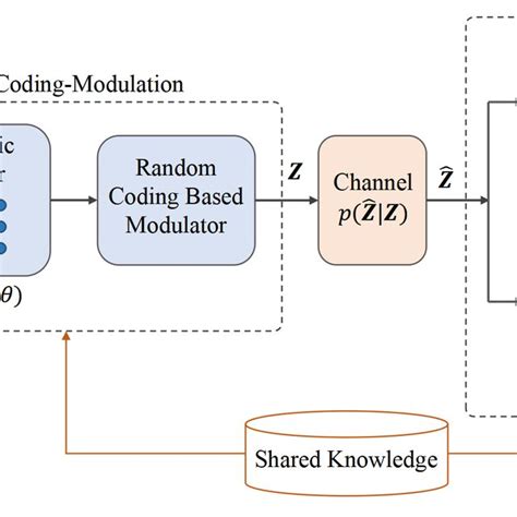 The Semantic Communication System Model Download Scientific Diagram