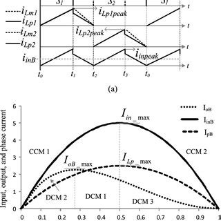 Block Diagram Of Voltage Mode Control Of The Two Phase Interleaved Download Scientific Diagram