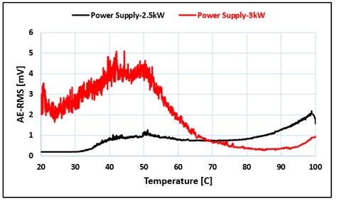 Ae Rms As A Function Of Temperature For Two Rates Of Heat Input Signal Download Scientific