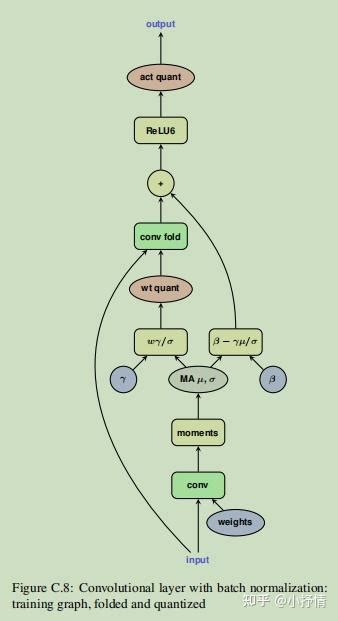 Quantization And Training Of Neural Networks For Efficient Integer