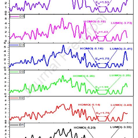 Electron Density Difference Maps Between The Excited States And The Download Scientific Diagram