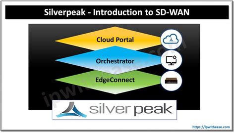 Silver Peak Introduction To Sd Wan Ip With Ease