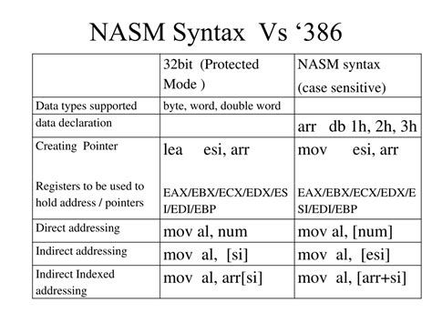 Ppt Introduction To Assembly Programming Using Nasm Powerpoint