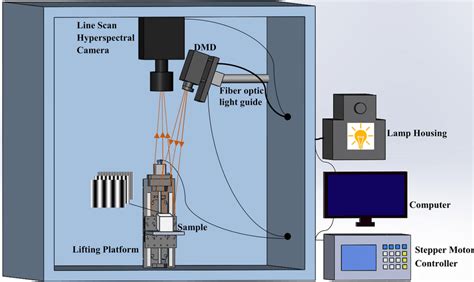 Line Scan Hyperspectral Spatial Frequency Domain Combined Imaging System Download Scientific