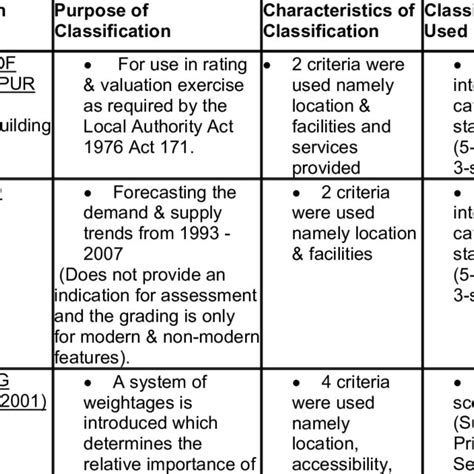 Summary Of Classification Framework Used By Organizations In Malaysia Download Scientific Diagram
