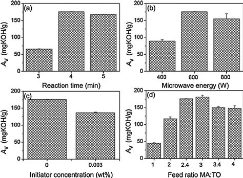Experimental Optimization Of The Microwave Assisted Maleation Of To Download Scientific Diagram
