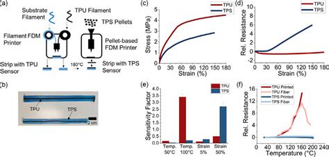 A Schematic Of The Fabrication Of The Sensor Strips With Integrated Download Scientific