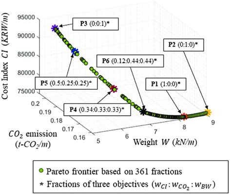 A Pareto Frontier Based On 361 Fractions For Rc Beams Based On Three