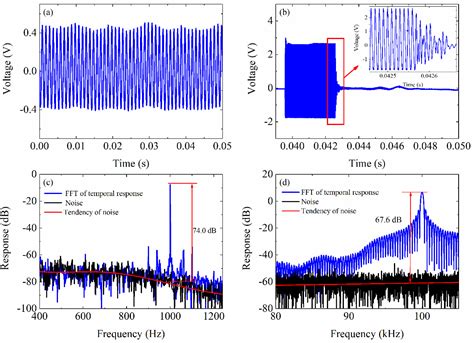 Figure 4 From Underwater Acoustic Wave Detection Based On Packaged Optical Microbubble Resonator