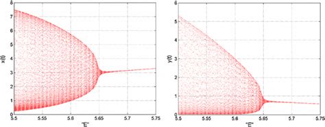 Bifurcation Diagrams Of Xt And Yt With Respect To Bifurcation