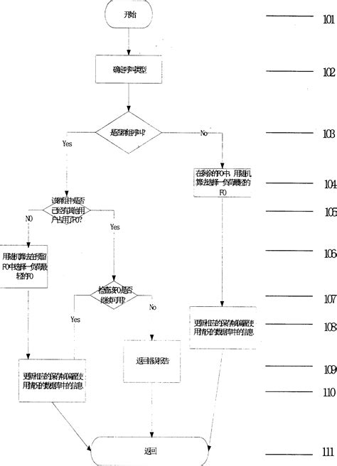 Frame Bias Distribution Method Of Cdma Standard Trunked Communication System Eureka Patsnap