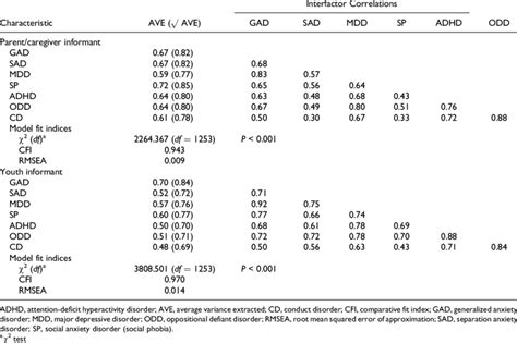 Weighted Scale Ave Values Interfactor Correlations And Fit Indices
