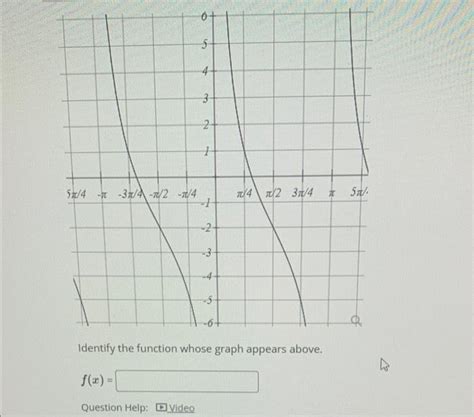 Solved Identify The Function Whose Graph Appears Above