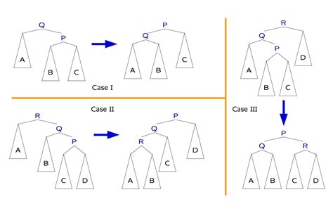 5 Splay Tree Analysis · Joeys Note
