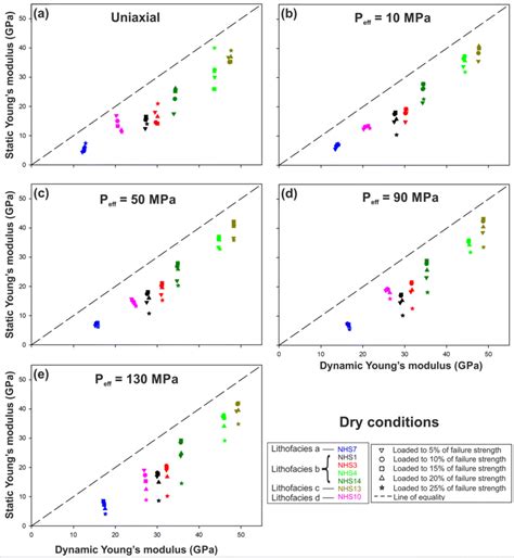 Comparison Between Static And Dynamic Youngs Moduli At 5 10 15 20