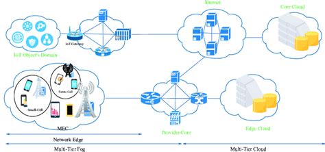 A View Of Multi Tier Computing Download Scientific Diagram