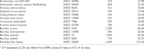 Decimal Reduction For Pathogens And Sporeformers After Uv Treatment A Decimal Reduction For Pathogens And Sporeformers After Uv Treatment A
