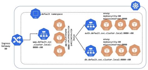 microservice security design patterns for kubernetes part 5 brazil