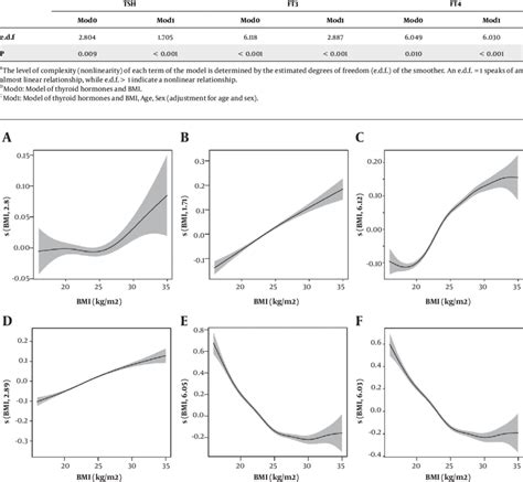 The Result Of The Generalized Additive Model On The Relationship Of