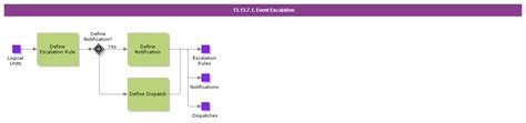 131371 Event Escalation
