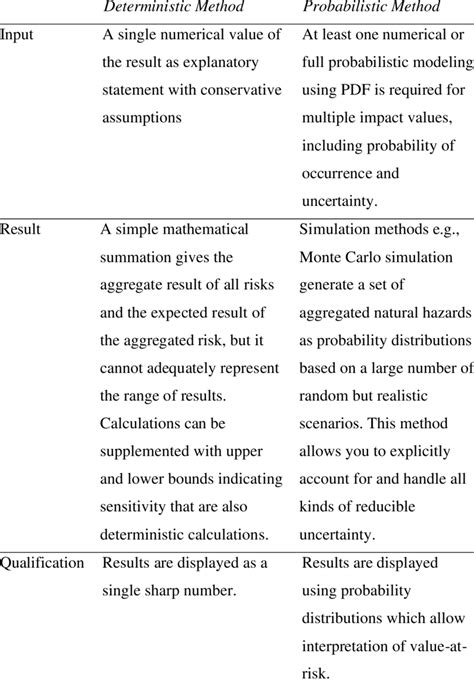 1 Brief Information On Deterministic And Probabilistic Models Download Scientific Diagram