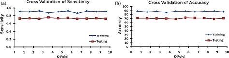 Tenfold Cross Validation For Sensitivity And Accuracy Download Scientific Diagram