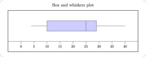2 4 Box Plots Statistical Problem Sets In WeBWorK