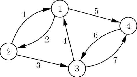 An Example Of Directed Graph Download Scientific Diagram