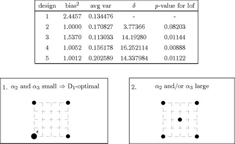 Table 1 From Model Robust And Model Sensitive Designs Semantic Scholar