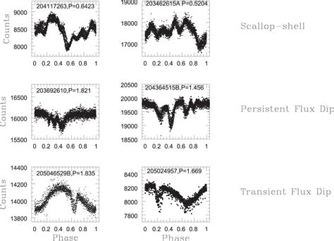 New Types Of Variable Stars From The Kepler Satellite Aavso
