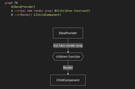 So Sánh Giữa Hocs Render Props Và Hooks 200lab Blog