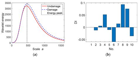 Applied Sciences Free Full Text A Fast Wavelet Based Bridge Condition Assessment Approach
