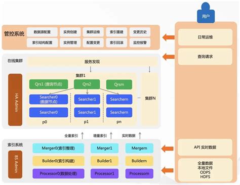 重磅！阿里开源自研高性能核心搜索引擎havenask 数字化转型 tina infoq精选文章