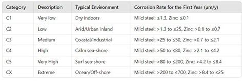 Corrosivity In The Australian Atmosphere