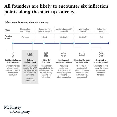 Mckinsey And Company On Twitter Underrepresented Startup Founders Face