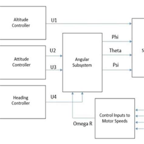 Control System Overview Flowchart Download Scientific Diagram