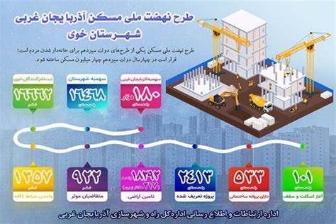 ببینید روند اجرای طرح نهضت ملی مسکن در شهرستان خوی پایگاه خبری وزارت