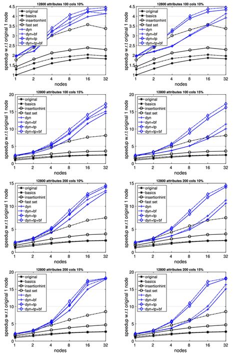 Speedups Of The Experiments Using 12800 Attributes Taking As Baseline