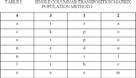 Table I From A Novel Way Of Decrypting Single Columnar Transposition Ciphers Semantic Scholar
