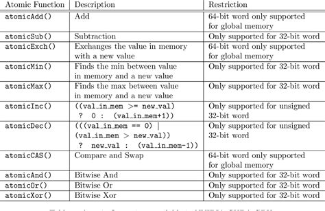 Table 1 From Collective Communication And Barrier Synchronization On