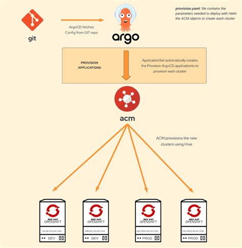 Provisioning Openshift Clusters Using Gitops With Acm Alberto