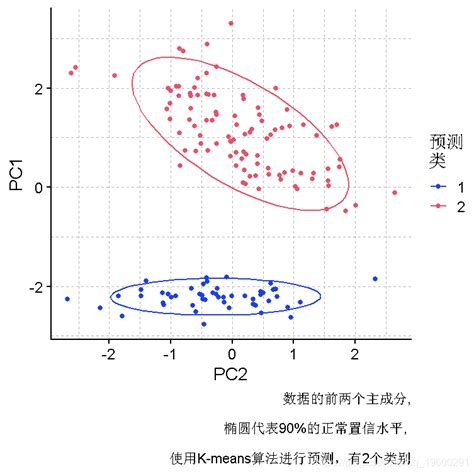 R语言k Means聚类、层次聚类、主成分（pca）降维及可视化分析鸢尾花iris数据集r语言聚类分析 Pca Csdn博客