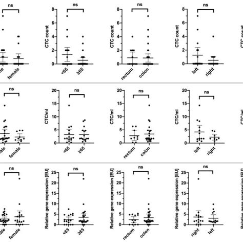 Congruence Of Ctc Quantity And Clinico Pathological Characteristics