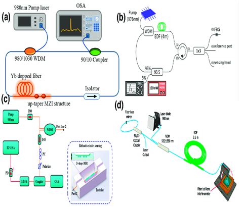 A Ring Fiber Laser Sensor Configuration For Refractive Index Based On